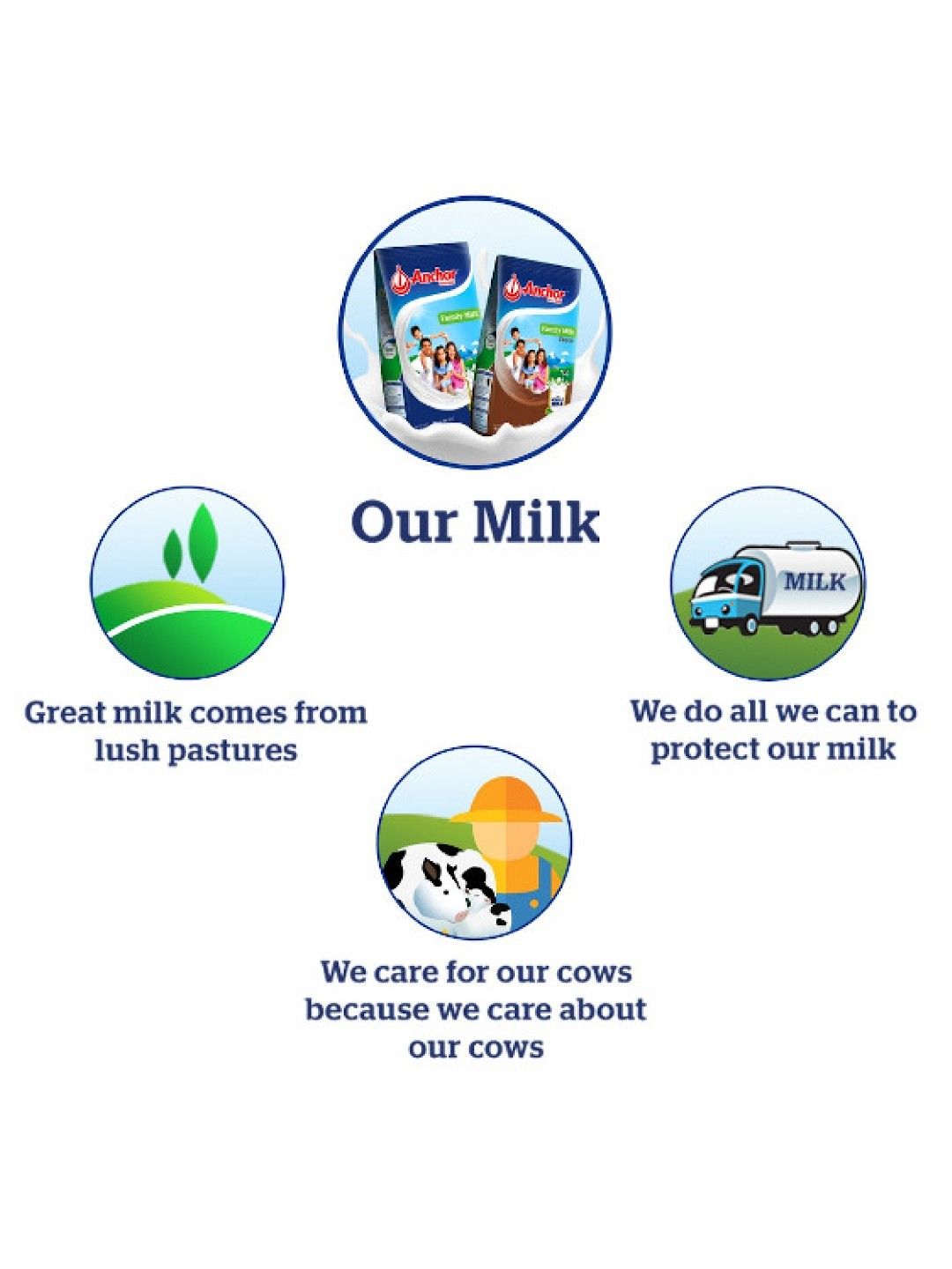 Anchor Anchor Family Milk Powder Chocolate (700g) | edamama